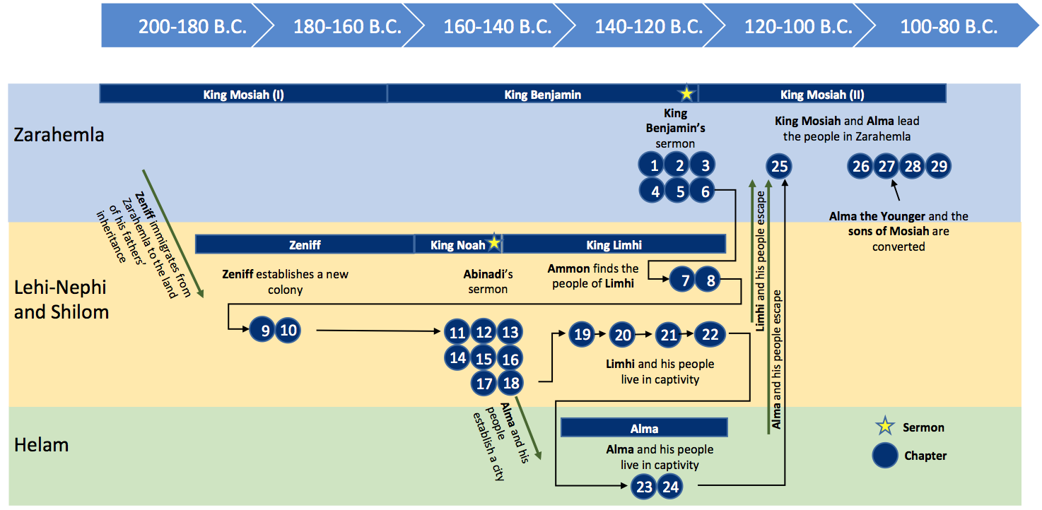 Timeline of the Book of Mosiah – Book of Mormon Study Notes
